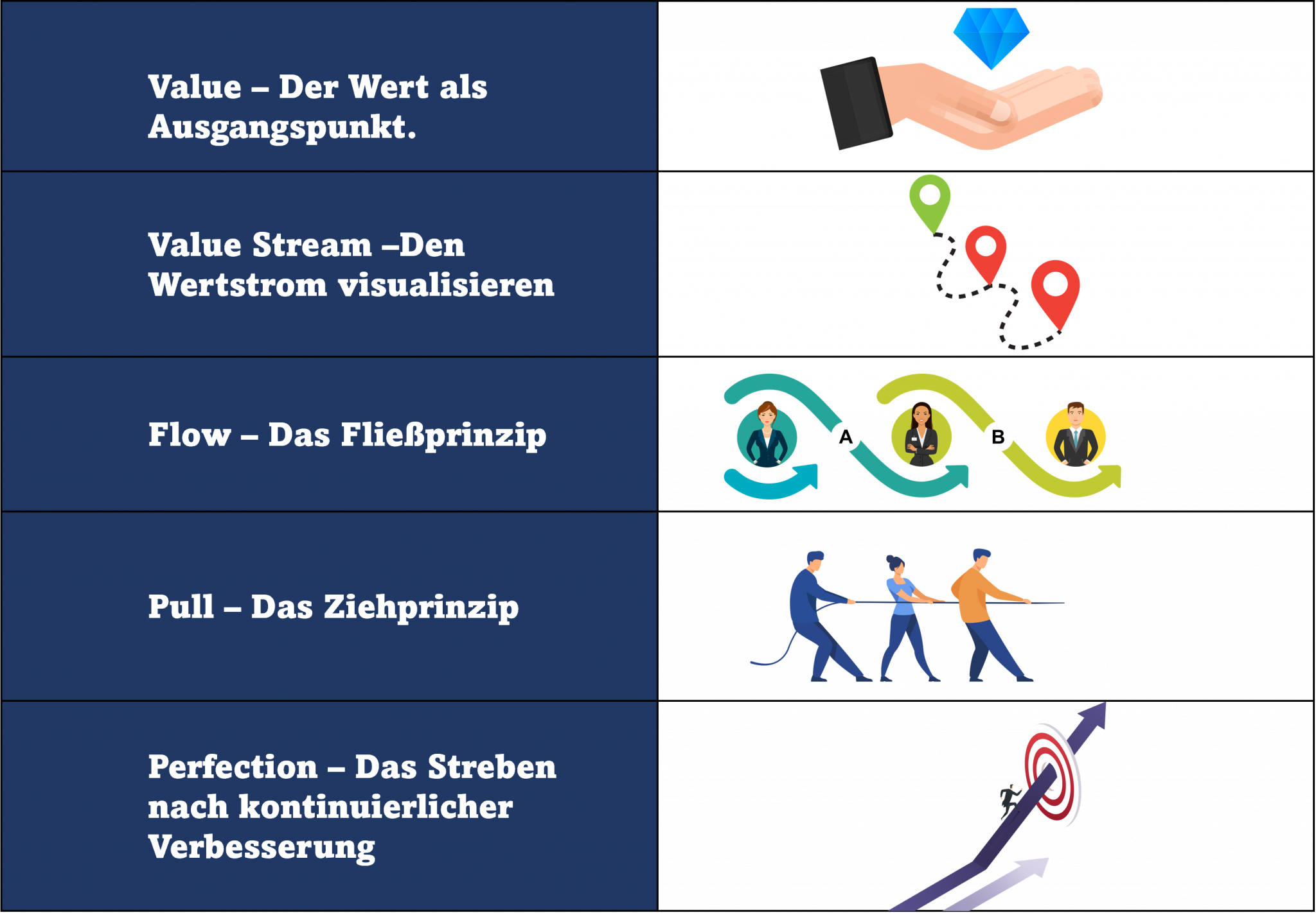 Lean Projektmanagement - lean-i40.de